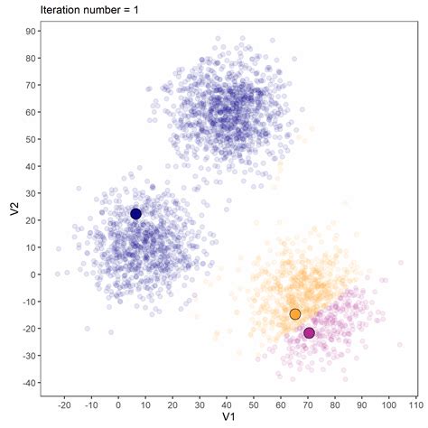 Visualising K Means Cluster Detection In 2d Using R Oc Dataisbeautiful