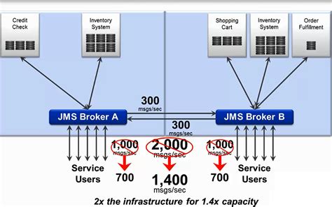 why horizontally scaling message brokers isn t all it s cracked up to be solace