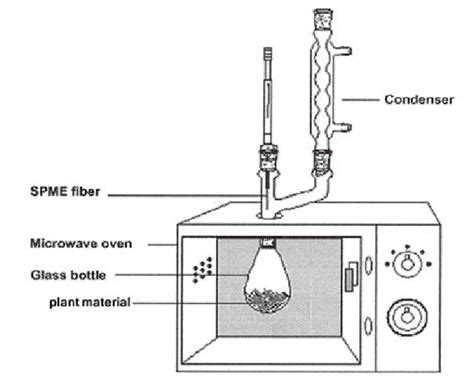 Scientific Microwave Apparatus Applied For Microwave Distillationsolid