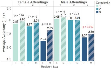 Sex Influences How Attendings Evaluate Surgical Residents In The Operating Room The American