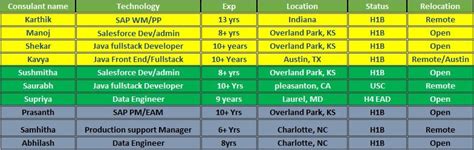 Harideep Reddy ️ On Linkedin Hotlist Email Consultants Share Java