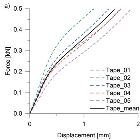 A Force Response Of Tape Measurements B Force Response Of Preform