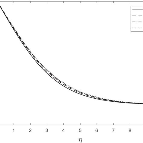 Impact Of The Nonlinear Parameter N On Axial Velocity Profile F′ η Download Scientific Diagram