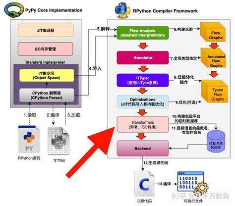 第 篇 深入理解RPython Backend组件 知乎