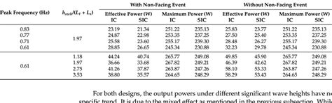 The Effective And Maximum Output Power Of The LPMG Designs Under Random Download Scientific