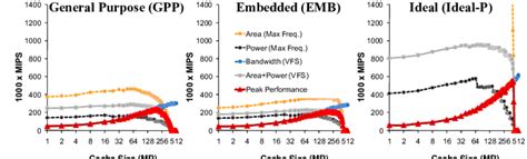 Performance Of Gpp Emb And Ideal P Cmps Using Lop Transistors At 20nm Download Scientific