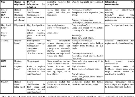 table 1 from a new framework for automatic building detection analysing