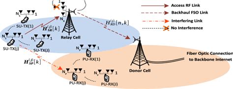 Schematic Diagram Of The Multi User Cognitive Mimo Rf Fso Df Download Scientific Diagram