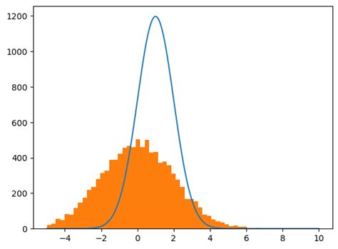 introduction to zfit — tutorials