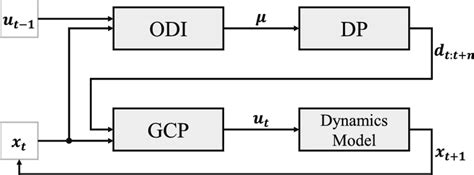 Diagram Of Gcp Odi The Online Disturbance Identification Model Odi Download Scientific