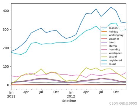 数据分析实战2 时间序列分析以自行车租赁统计数据为例使用pandas中的时间序列分析方法探究自行车租赁数据随 Csdn博客