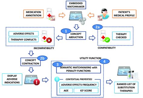 Reference Framework For Therapy Verification Download Scientific Diagram