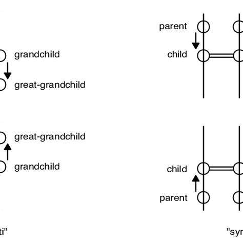 Partial Parity Bond Ppb Double Bond Conformational Parity Is