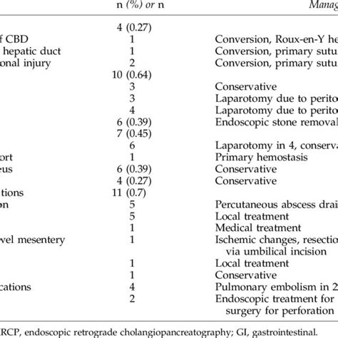 Strasberg Classification Of Bile Duct Injuries Download Table