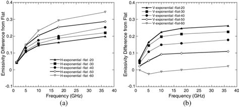 Emissivity Difference Between The Exponential Correlated And Flat Download Scientific Diagram
