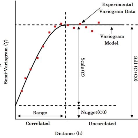 Parameters Of A Variogram And Or A Semi Variogram Download Scientific Diagram