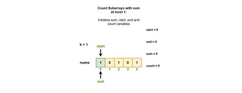 930 Binary Subarrays With Sum Leetcode Fastest Solution