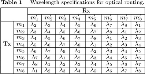 table 1 from experimental 5 tb s packet by packet wavelength switching