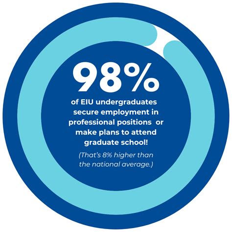 Eastern Illinois University Admissions Majors And Minors Admissions