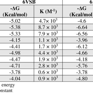 Binding Free Energies And Binding Constant Values Obtained By Molecular Download Scientific