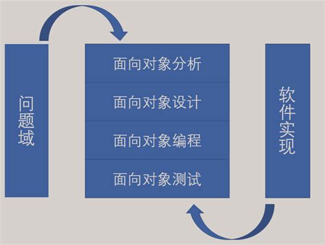 【软件工程】面向对象开发全面总结 csdn博客