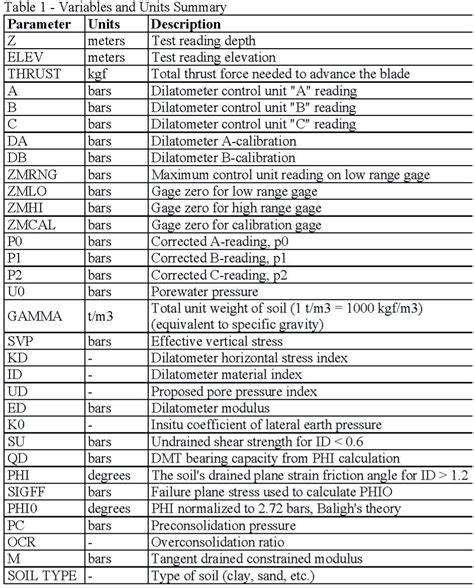 Dilatometer Test In Situ Soil Testing