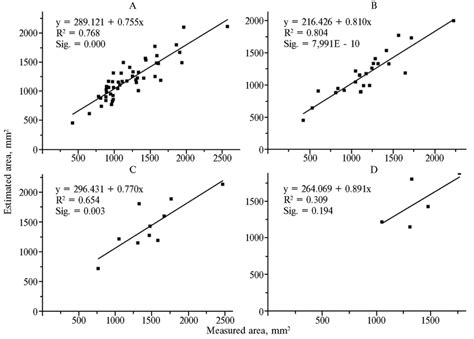 Validation Of The Measured Vs Estimated Values Of Russian Dandelion Download Scientific
