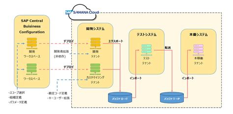 Sap S4hana Cloud のシステム構成・セキュリティ・運用 Proaxia Consulting Kk