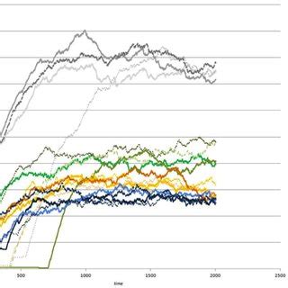 The Maximum Population Of Ant Colonies Decreased As K Increased Download Scientific Diagram