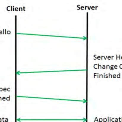 PDF Securing Diameter Comparing TLS DTLS And IPSec