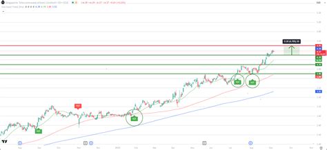 Singtels Triple Bullish Signal What Happens Next