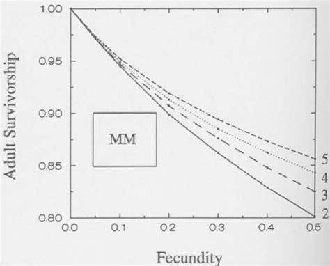 Sets Of Isobars Where Lambda Equals I E Populations Are Neither Download Scientific Diagram