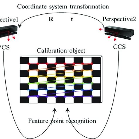 Pre Calibration Diagram Of Multi View Alignment Matrix For Single Side Download Scientific