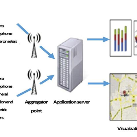 Mobile Crowd Sensing Categories Of Applications Download Scientific Diagram