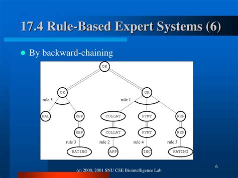 Ppt 174 Rule Based Expert Systems Powerpoint Presentation Free