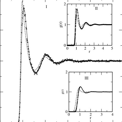 Pair Correlation Function G R Vs R σ For The Three Soft Colloids I Download Scientific