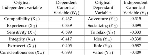 Canonical Cross Loads Of The First Canonical Variable Pair Download