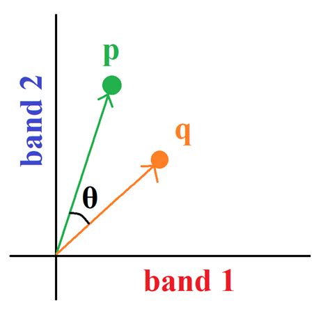 Details Spectral Angle Mapper