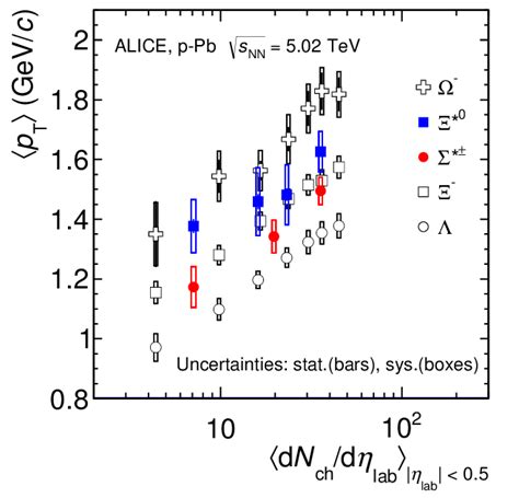Mean Transverse Momenta P T Of Λ Ξ − Σ ± Ξ 0 And Ω − In Ppb