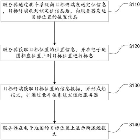 Message Interaction Method And System Based On Beidou Position Service Eureka Patsnap