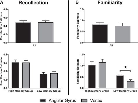 The Posterior Parietal Cortex And Subjectively Perceived Confidence During Memory Retrieval