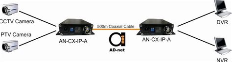 IP LAN Analog Over Coax Transceiver Extender Home