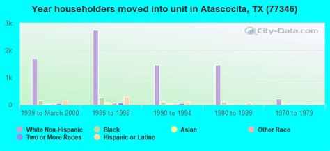 77346 Zip Code Atascocita Texas Profile Homes Apartments Schools Population Income