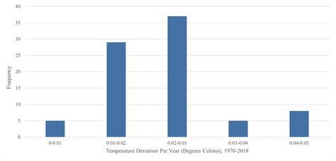 Histogram Depicting Temperature Deviation Frequencies Per 001 Degree