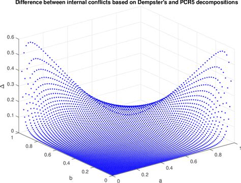 plot of ∆ x y − xy as function of a and b download scientific diagram