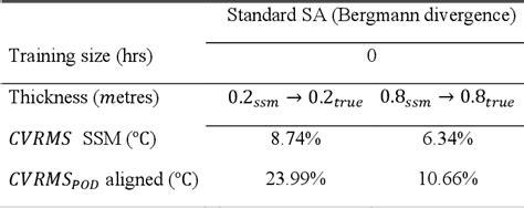 A Physics Based Domain Adaptation Framework For Modelling And Forecasting Building Energy Systems