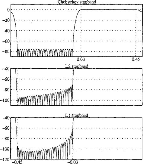 Figure 1 From Design Of Nonlinear Phase Fir Filters With Second Order Cone Programming
