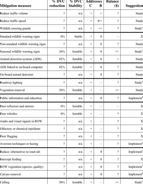 Summary Evaluation Of Mitigation Measures Download Table