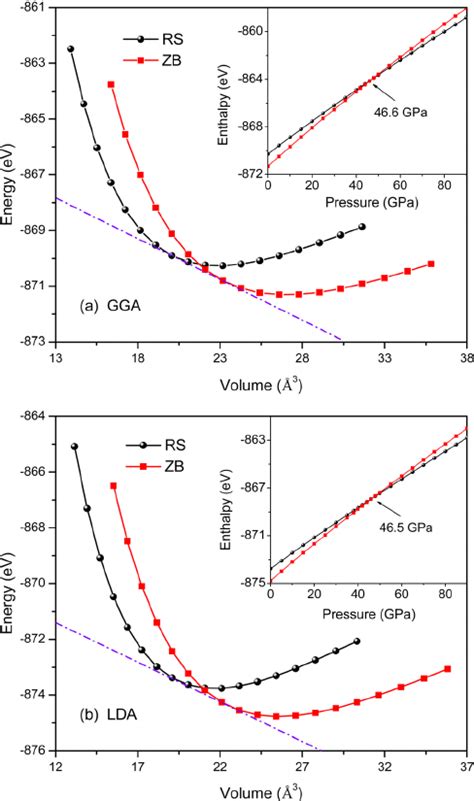 Color Online X Ray Diffraction Patterns Of Zb And Rs Phases Of Ptc