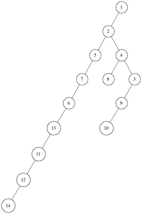Binary Tree Force Lonely Node To Be Left Or Right Help Graphviz
